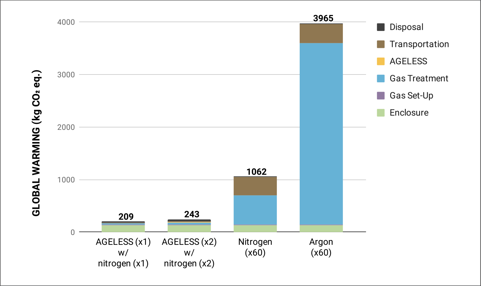 Environmental Impacts of Anoxia Treatments - STiCH