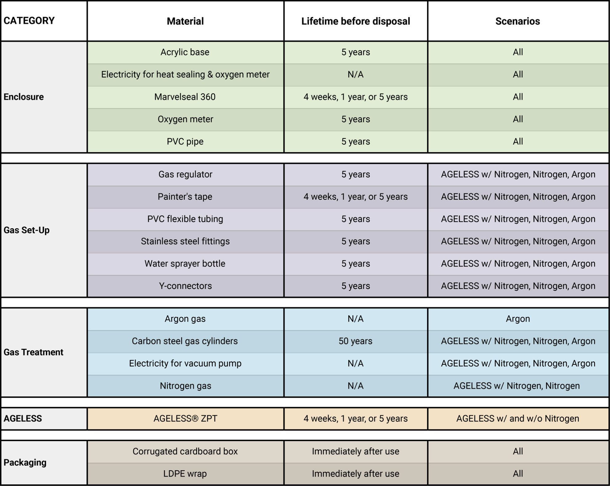 Environmental Impacts of Anoxia Treatments - STiCH