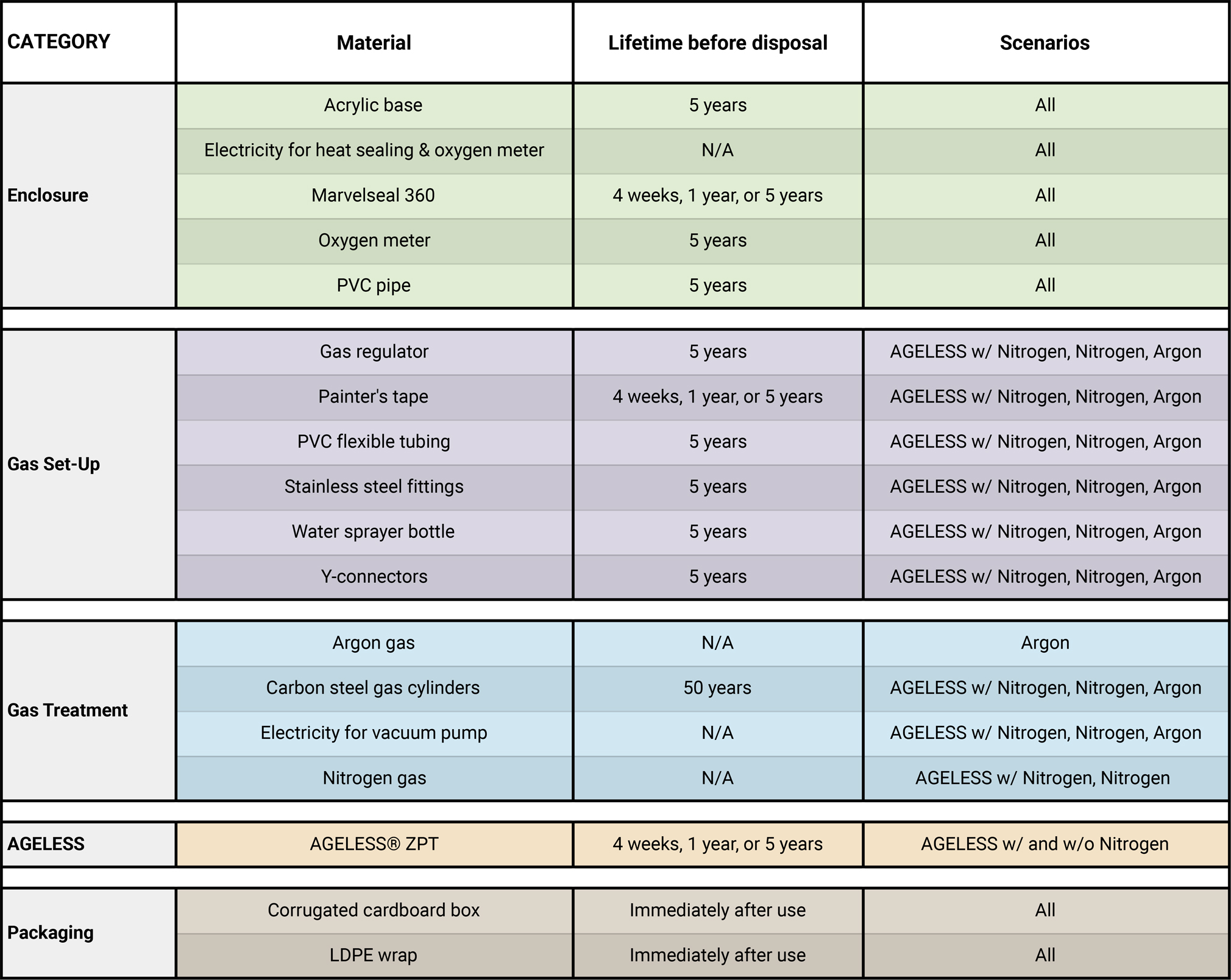 Environmental Impacts of Anoxia Treatments - STiCH