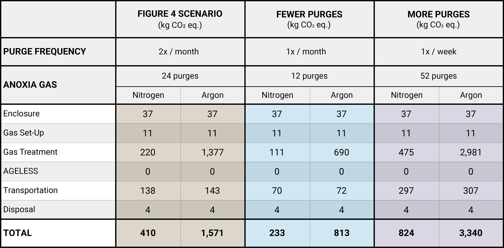 Environmental Impacts of Anoxia Treatments - STiCH