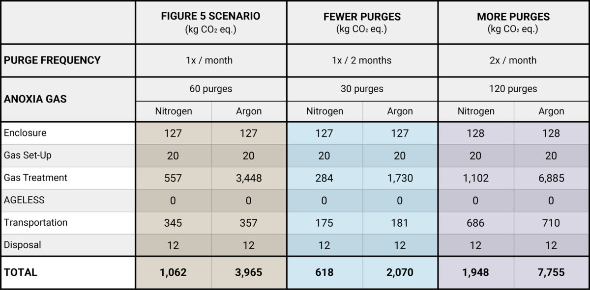 Environmental Impacts of Anoxia Treatments - STiCH
