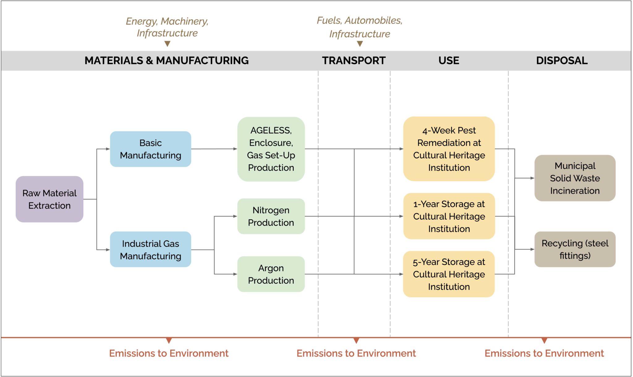 Environmental Impacts of Anoxia Treatments - STiCH