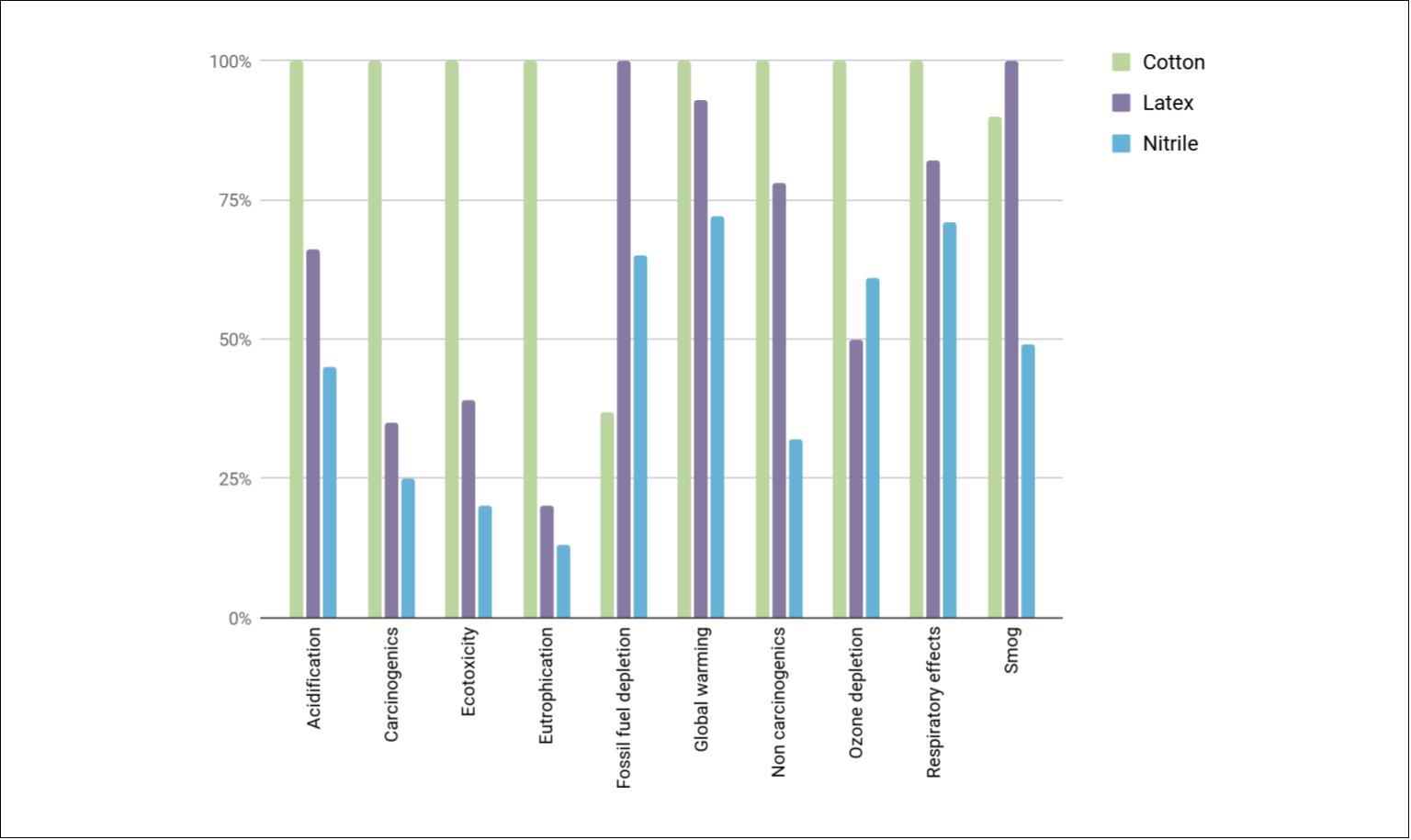 Nitrile, Latex & Cotton Gloves - STiCH